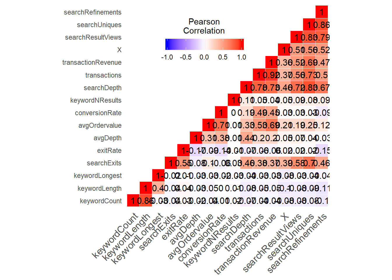 Visualising Google Analytics internal search data with R